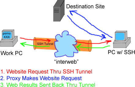 SSH Tunneling To A Proxy Server for Secure Browsing